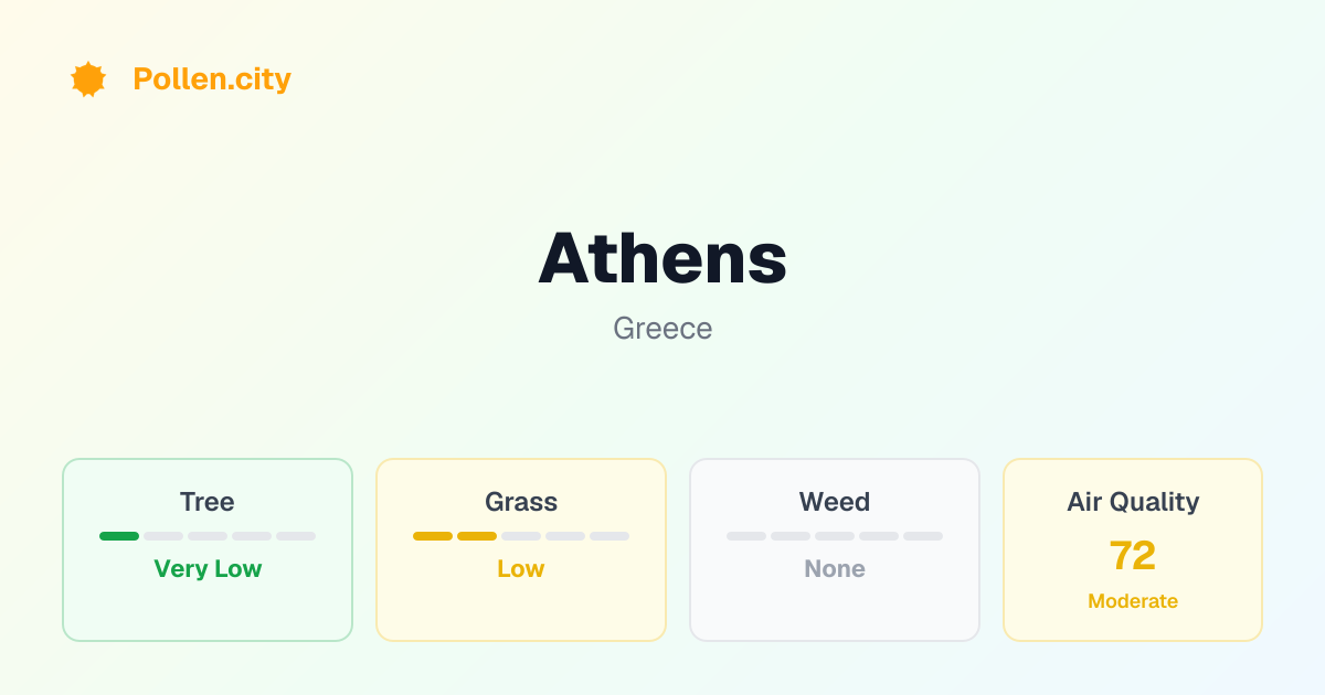 Athens Pollen Count Today | Pollen.city